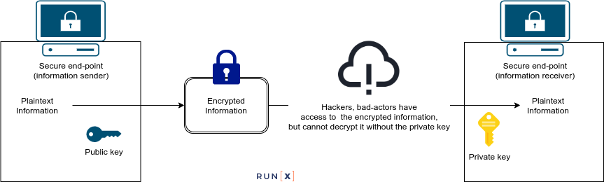 How TLS Works — Part 1. TLS (Transport Layer Security) is used… | by ...