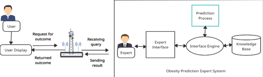 “predicting Obesity The Power Of Data Analytics And Machine Learning” By Vaishnavi Patil