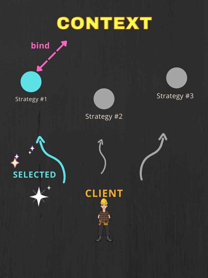 Flexibly Adapting Algorithms with the Strategy Design Pattern in Java | by Rajeshvelmani | Medium