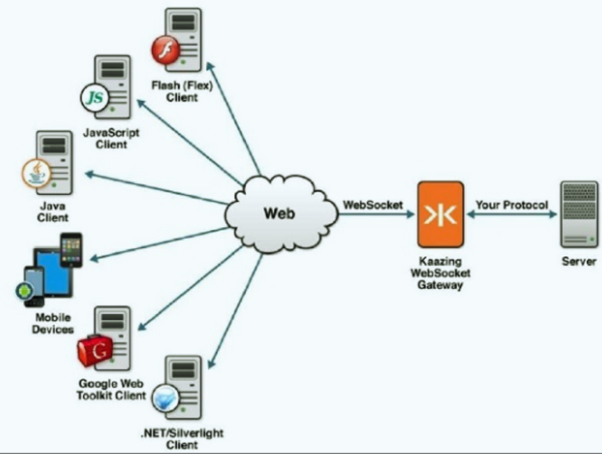 A Comprehensive Guide To Sending And Testing Websockets With Postman By Roobia William Medium