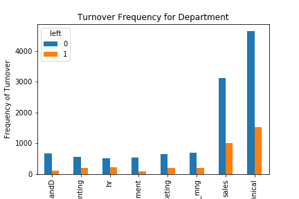 Employee Turnover Graph