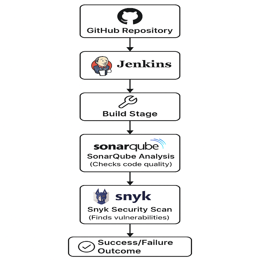 Automated code Scanning and dependency vulnerability check using SonarQube and Snyk | by Sivaram ...