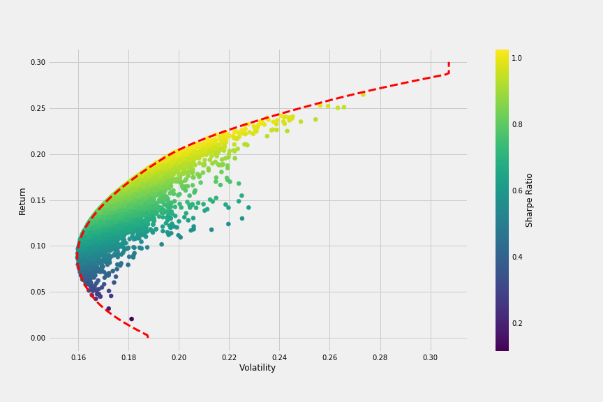 Optimización de Portafolios en Python: Sharpe Ratio y Mínima Varianza. | by Nicolás Besser | Medium