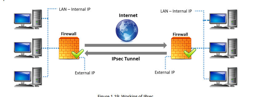 Internet Protocol Security (IPsec) | by Jayvin Gohel | Medium