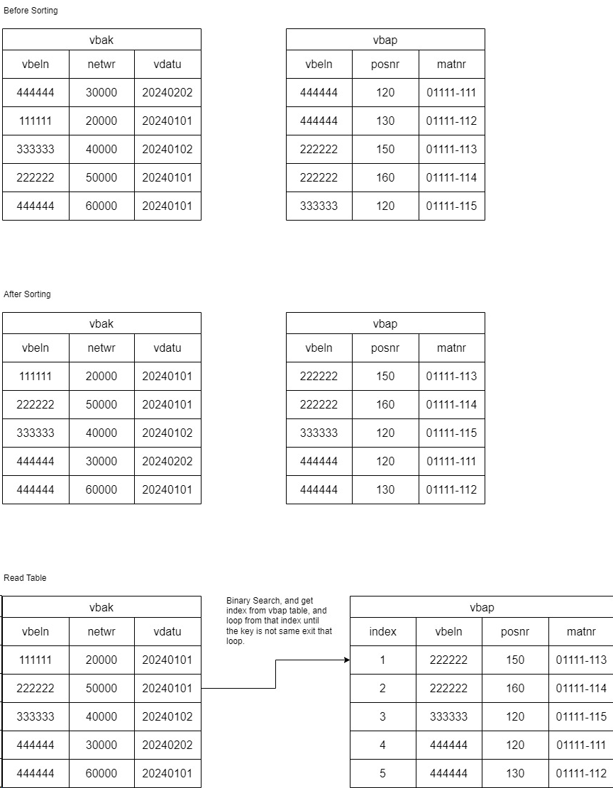 Paralel Cursor SAP ABAP. paralel cursor adalah teknik join 2… | by ...