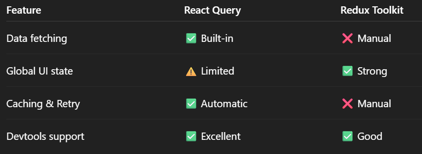 How to Use React Query in React Apps | by Abha Meshram | Jun, 2025 | Medium