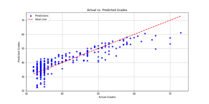 Predicting Student Grades with Linear Regression | by Brian Hulela | Medium