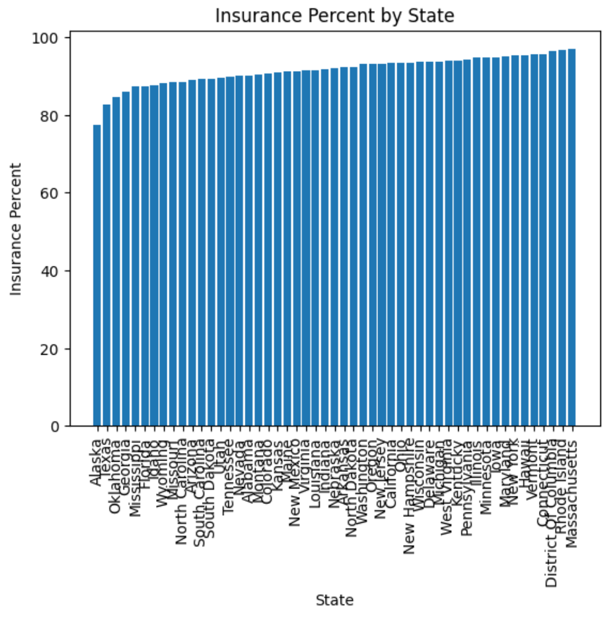 Does the death rate related to insurance percentage and income？ | by ...