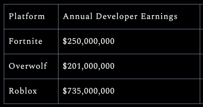 Overwolf, Roblox and Fortnite lead the charge for UGC in 2024 | by Joshua Brill | Overwolf Blog ...