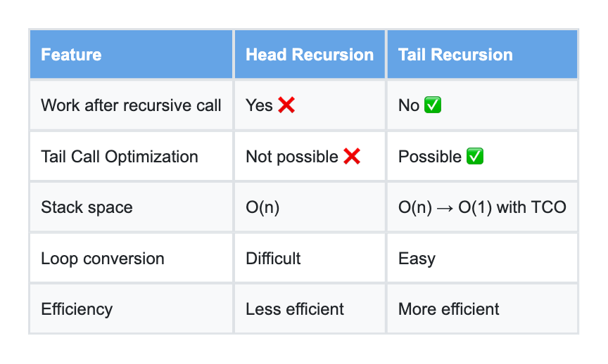 Recursion. A function that calls itself is known… | by Deepu George ...