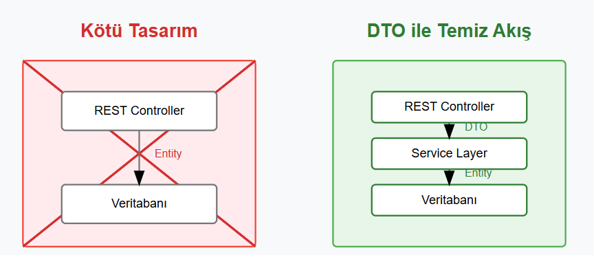 Spring Boot’ta DTO (Data Transfer Object) Kullanımı: Neden, Ne Zaman ve Nasıl? | by Nezahat ...