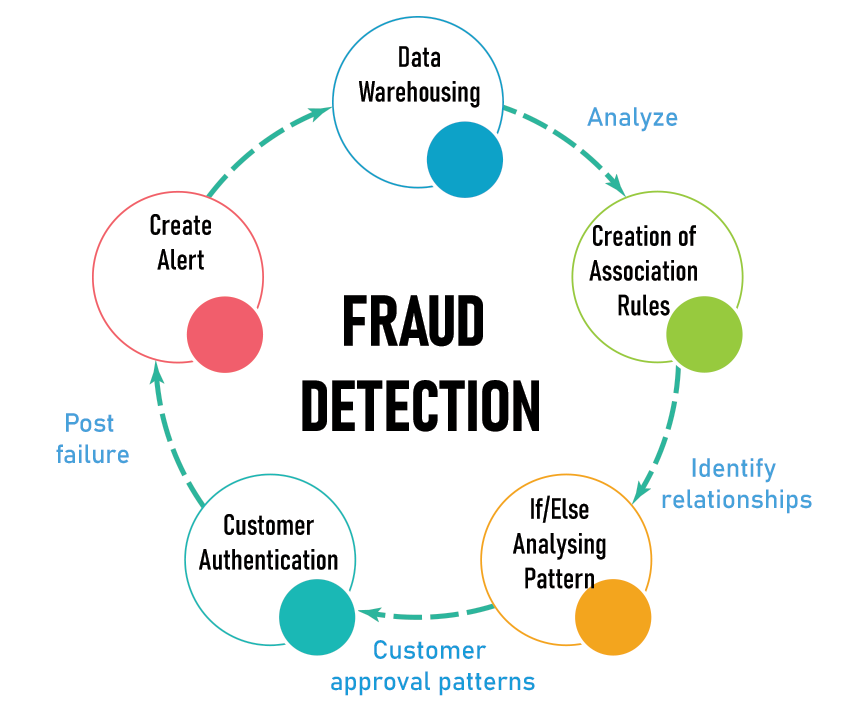ROC Curve: A Powerful Tool for Fraud Detection in Marketing | by ...