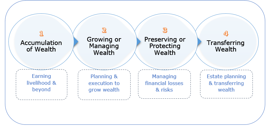 Personal Finance life cycle. Do not be another unfulfilled & unhappy ...