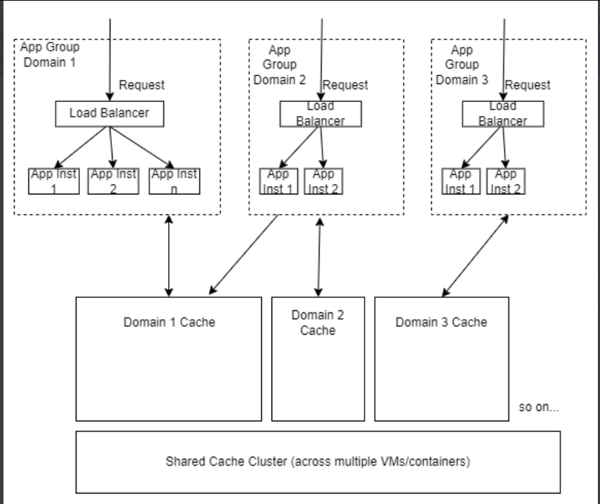 Caching Architecture Pattern -Enterprise Cache | by Satish Dixit | May, 2023 | Medium