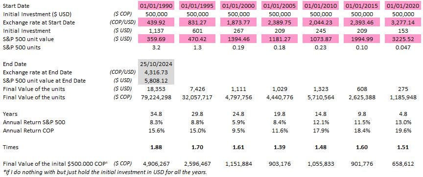 The Real Cost of Devaluation: Comparing Investments in COP and USD | by ...