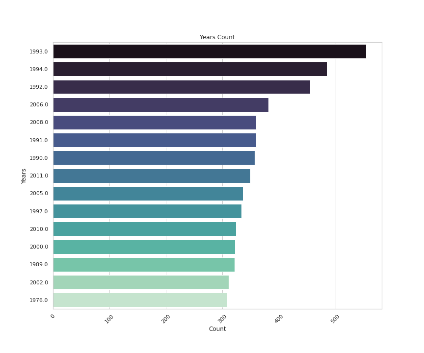 Project 7 — Day 21 of 30 days of Data Analytics with Projects Series ...