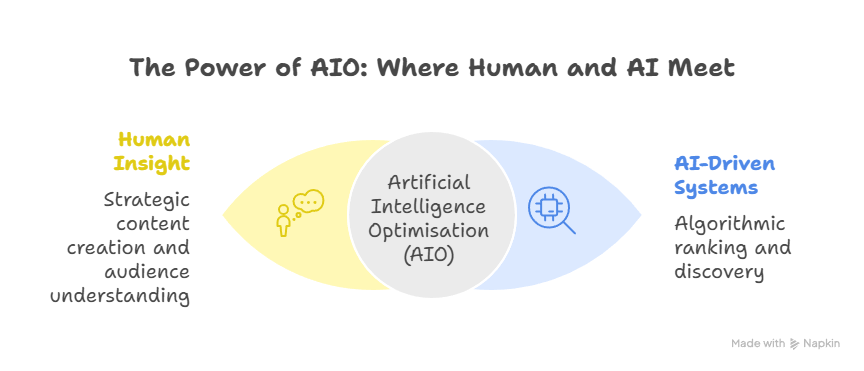 What Is AIO? The 2025 Guide to AI-Powered Search Optimisation | Medium