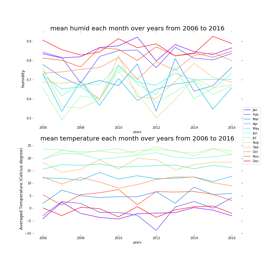 Performing Analysis of Meteorological Data | by Hien Bui | Medium