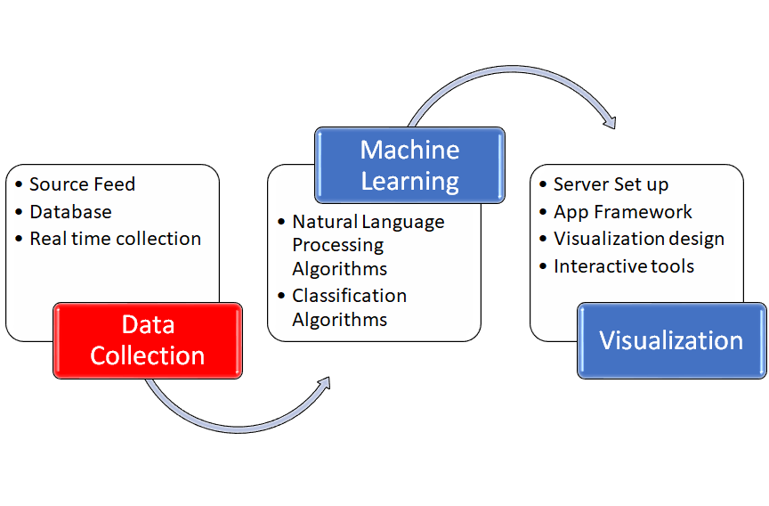 Sentiment Analysis using Machine Learning — Part I — Data Collection ...