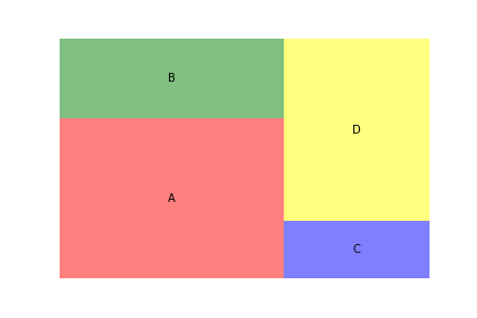 Treemap Python How To Make Condition In Treemap With Red As Negative