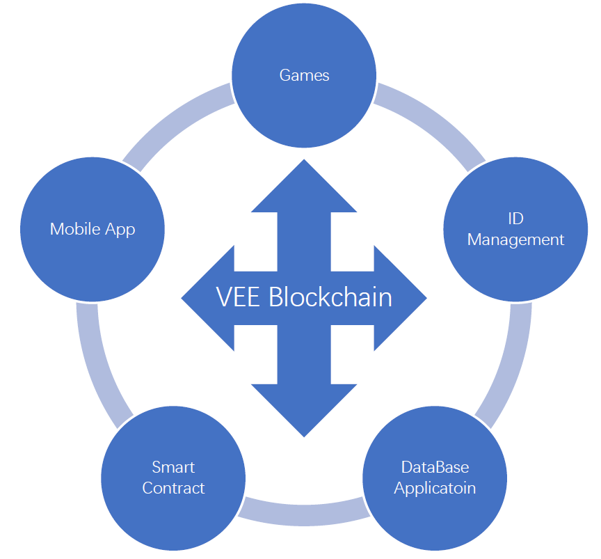 VEE Platform Developments on Track | by V Systems | Medium