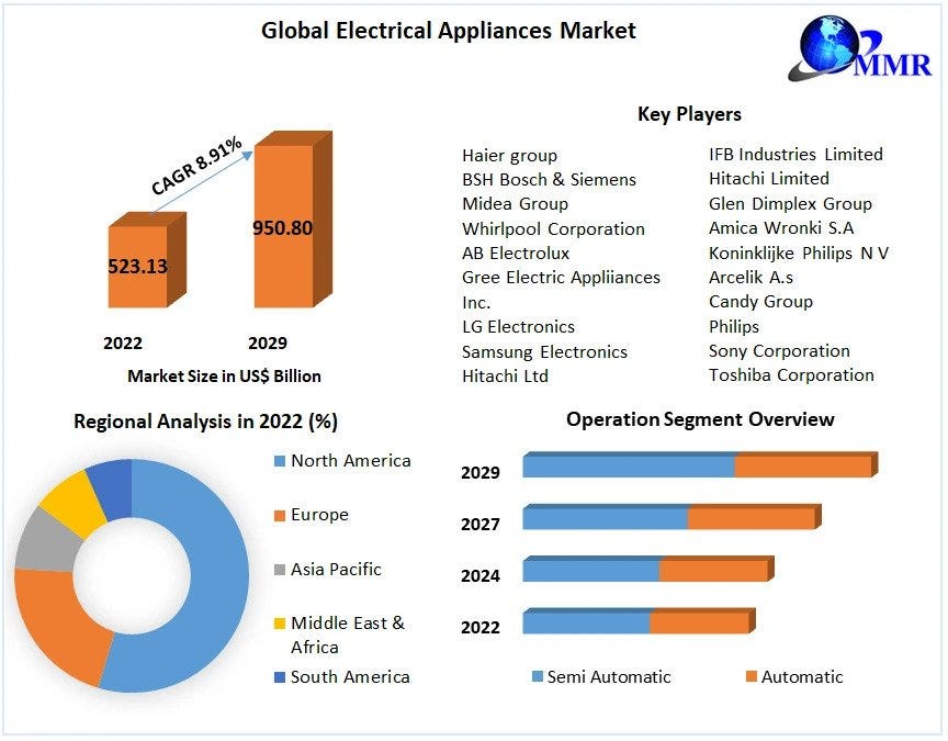 Electrical Appliances Market Key Finding, Market Impact, Latest Trends ...