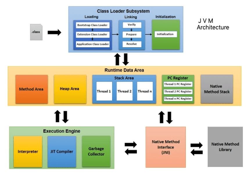 Java Virtual Machine(JVM). First of all let’s see what is a… | by ...