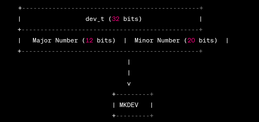 🚀 Decoding the Magic of MKDEV in the Linux Kernel 🐧 | by Anamika Sanjay ...