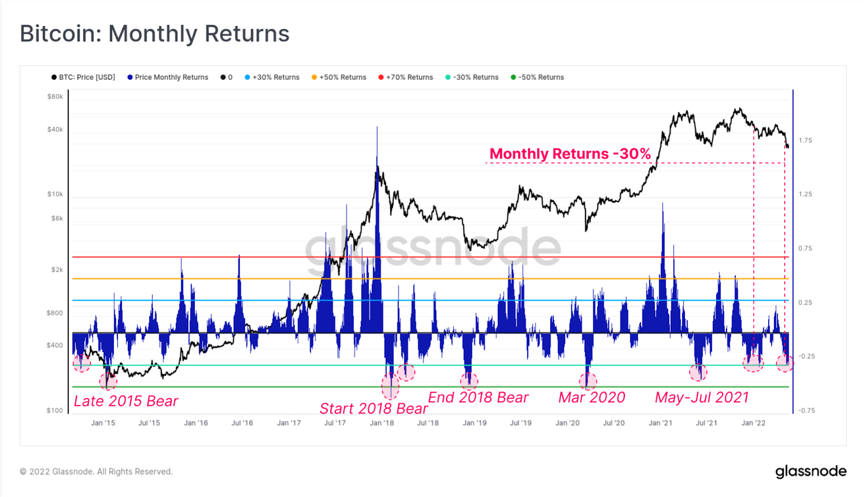 The Crypto Market Crash in May 2022 | by Quantrend Technology | Medium