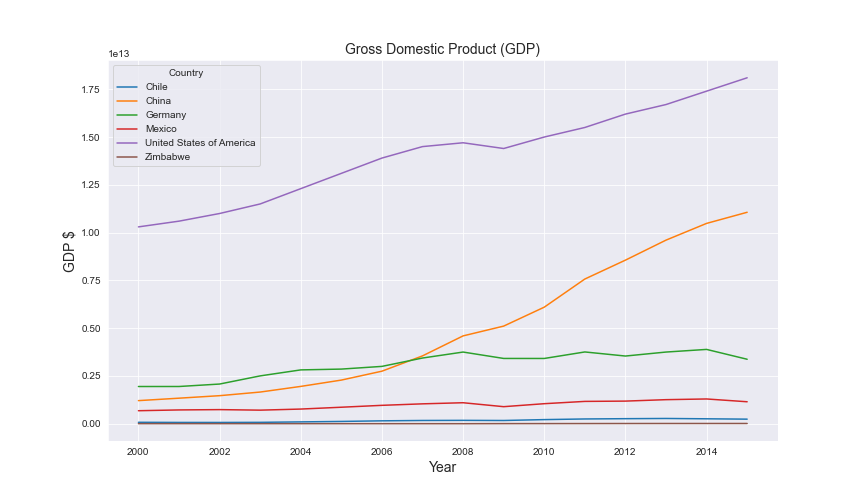 GDP and Life Expectancy: Is There a Connection? | by Christopher ...