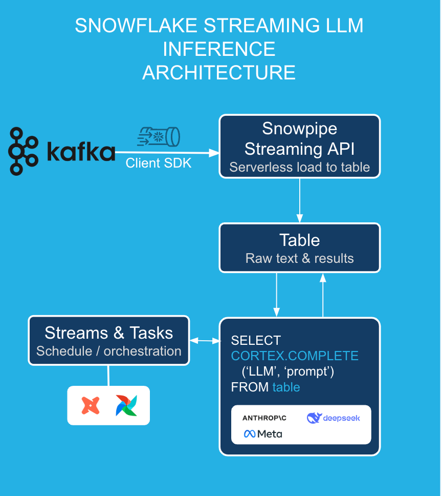 Streaming Llm Inference With Structured Json Output Via Snowflake