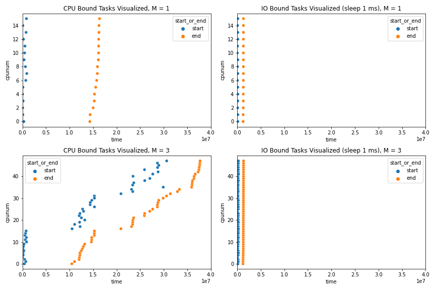A visualization of goroutines mapped to threads | by greenteabiscuit | Medium