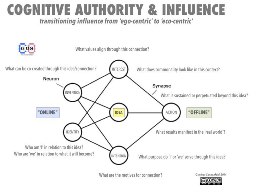 Towards A Generative Action Research For Influencing Intentional