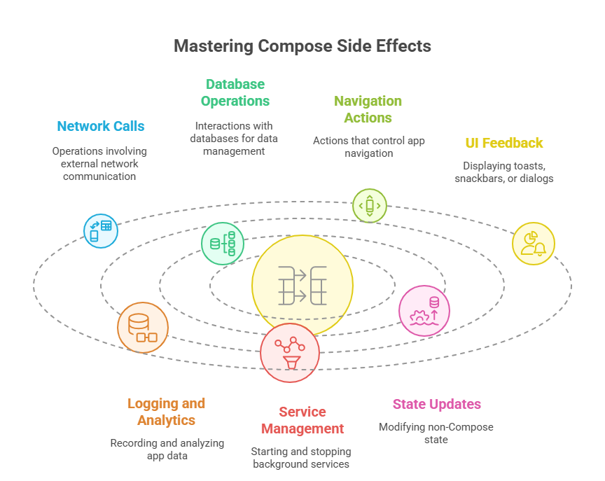 The 8 Compose Side Effects Every Android Developer Must Master in 2025 | by Manish Singh Rana ...