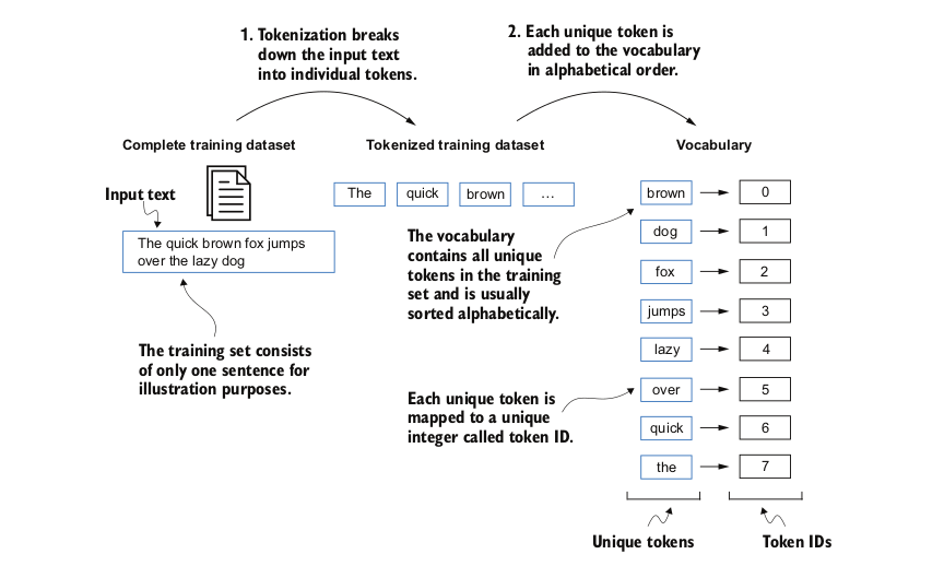Tokenization in NLP: Concepts, Examples, and PyTorch Implementation | by Mahaveer Regar | Medium