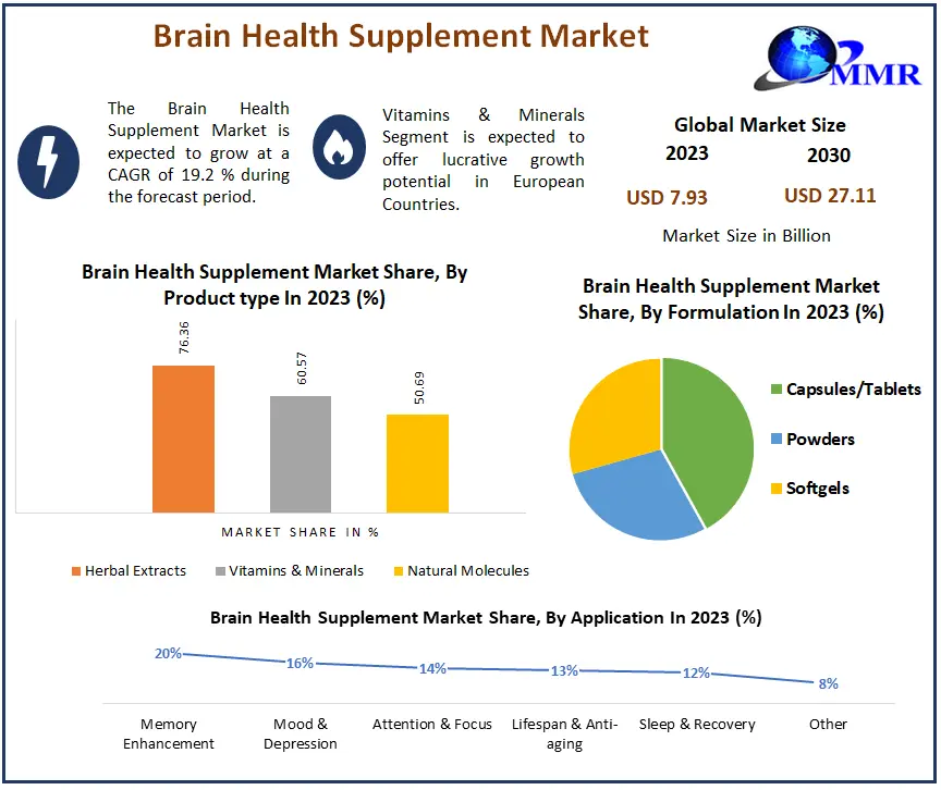 Nourishing the Brain: The Rise of Supplements in Mental Wellness | by ...