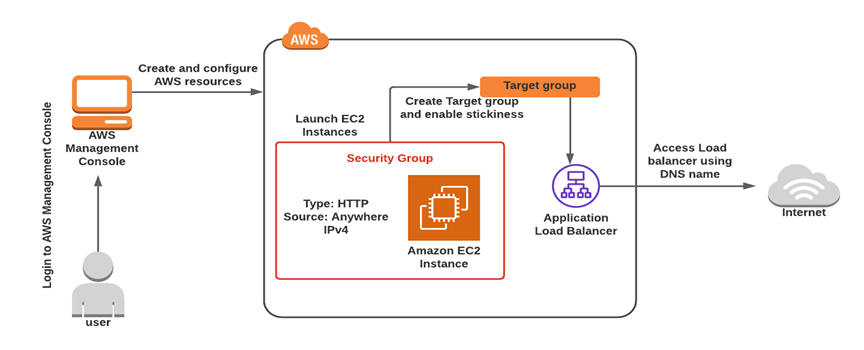 Hands on: Implementing Session Affinity with ALB Sticky Sessions | by Aravind U R | Medium
