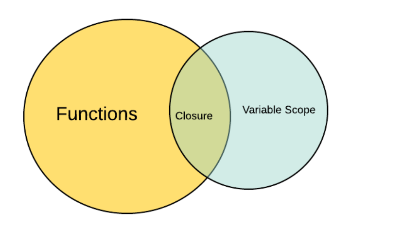 JavaScript Closure Nedir?. Herkese merhaba, ilk yazımda sizlere… | by ...
