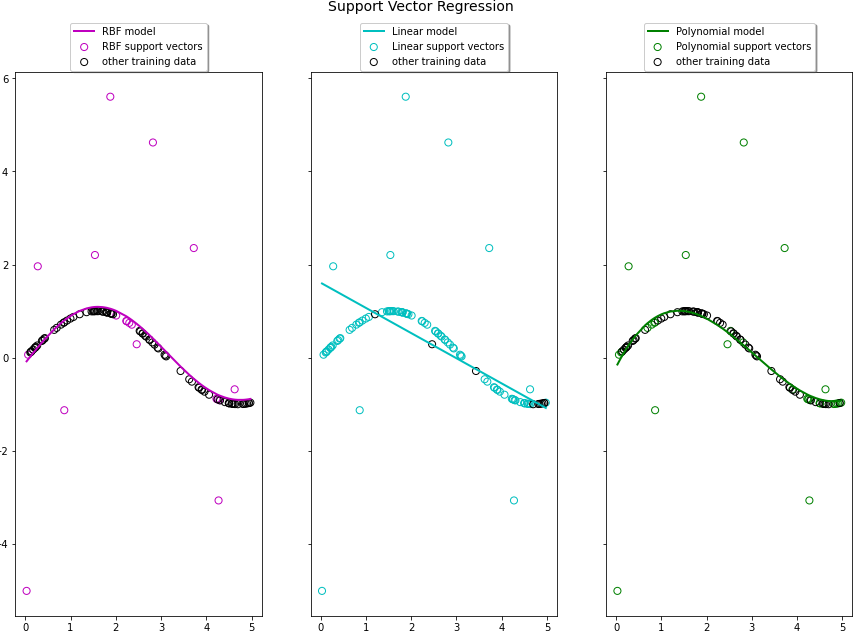 Polynomial Regression in Python with Backtesting | Python in Plain English