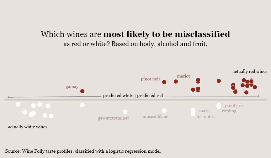 Predicting if a wine is red based on basic taste profile ...