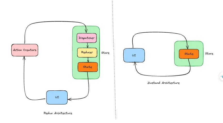 Zustand: Simplifying State Management | by Thelightn | Mar, 2025 | Medium
