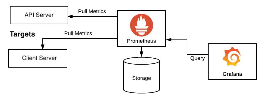 Monitoramento com Grafana & Prometheus | by Michelle Mesquita | Medium
