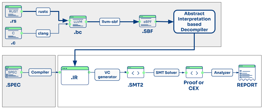 Formal Verification Of Solana Smart Contracts By Jorge Navas Certora Medium