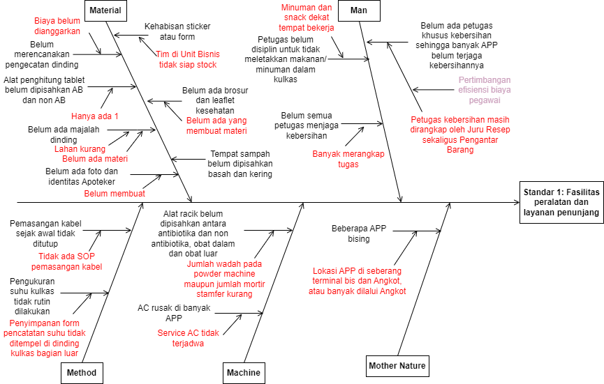 Kriteria Bisnis dan GAP Analyst dengan Diagram Fishbone | by Rahayu Dwi Anggraini | Medium