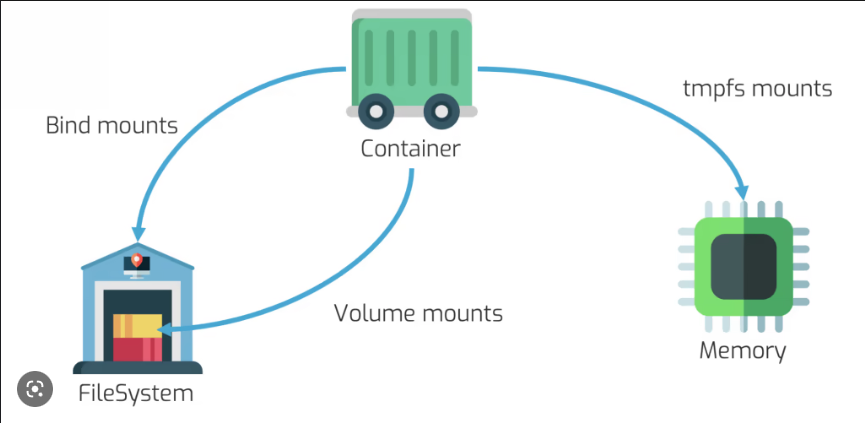 Docker Containers && Bind Mounts. This week we will be introducing Docker… | by Pious Oduyoye ...