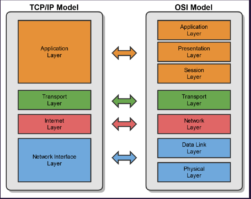Network — Network Models. This article contains TCP/IP Model… | by ...