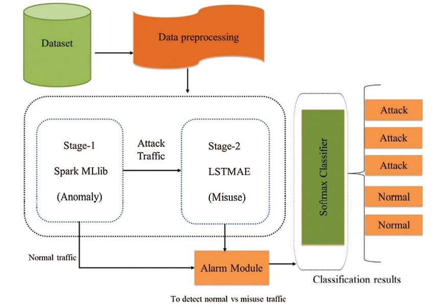 Deep Learning-Based Hybrid Intelligent Intrusion Detection System | by ...