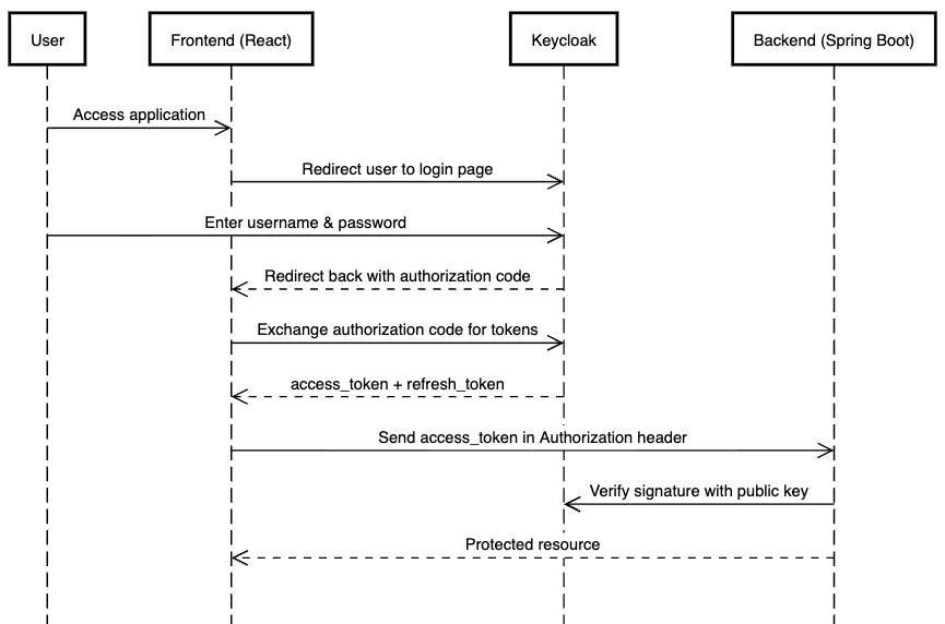 Understanding JWT and Keycloak Integration with Spring Boot and ReactJS ...
