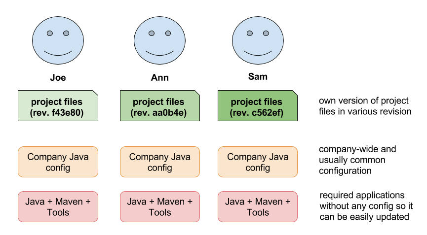 Containers (only) based Development Environment | by Ladislav Gazo | Medium