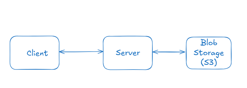 System Design: Pre-signed URLs - Why? How? When? | by Avihai Binder ...